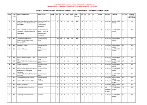 Ssc Cgl 2023 Vacancy Details Sarkariujala