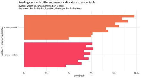 Measuring And Monitoring Arrows Performance Some Updated R Benchmarks · Ursa Labs