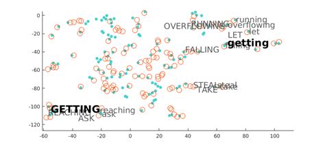 Two Dimensional Visualization Of The Vector Space Word Representations