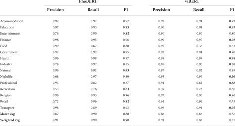 Table 2 From Large Scale Vietnamese Point Of Interest Classification