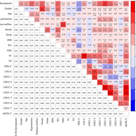 A Heatmap Showing The Results Of The Spearman Correlation Test Among