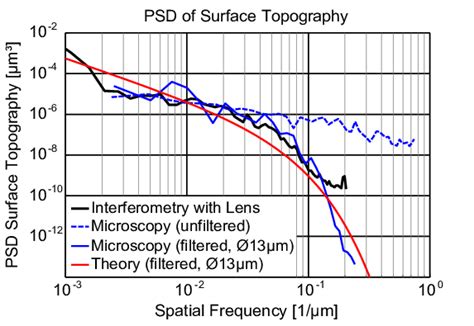 Psd Of The Surface Topography For Both Used Experimental Measurement Download Scientific