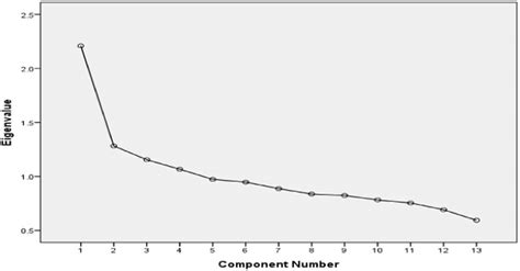 Scree Plot For Identification Of Dietary Patterns By Principal