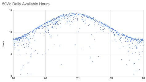 Solar Production Data