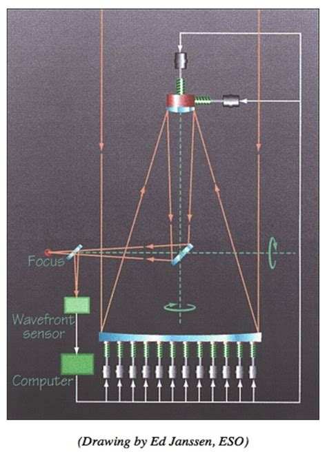 Active Optics System Courtesy Eso Download Scientific Diagram