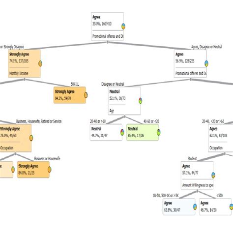 Decision Tree Classifier With Respect To Impact Of Offers And Discounts Download Scientific