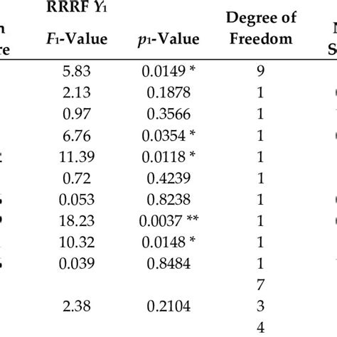 Variance Analysis Of Regression Equation Download Scientific Diagram