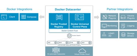 Lancement Du Docker Datacenter