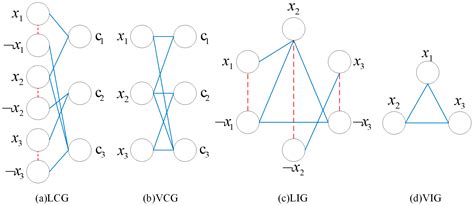 Sat Gatv2 A Dynamic Attention Based Graph Neural Network For Solving