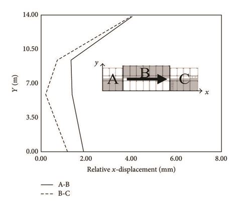 Relative X Displacement Error A Earthquake In X Direction B Download Scientific Diagram