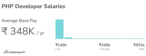 PHP Developer Salary In India For Freshers Experienced InterviewBit