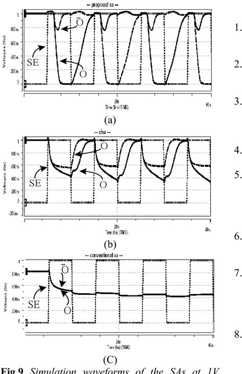 Figure 6 From High Performance Sense Amplifier Circuit For Low Power Sram Applications