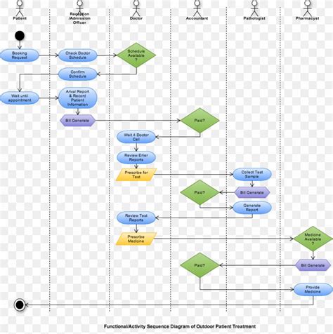 Process Flow Diagram Flowchart Hospital Data Flow Diagram PNG