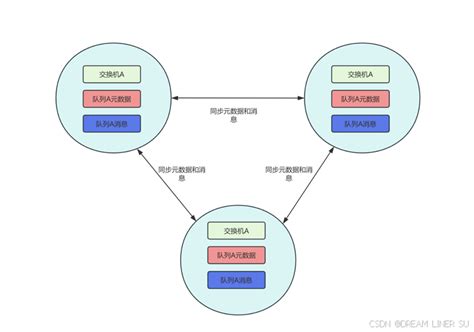 rabbitmq 分布式高可用 rabbitmq 高可用 csdn博客