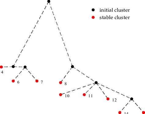 the schematic diagram of the condensed cluster tree for the matrix i
