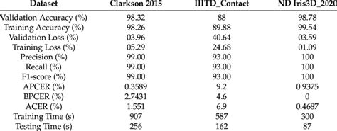 performance evaluation of the densenet121 model for iris liveness