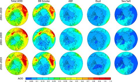 Mean Speciated And Total Aods Averaged For Days With Speciated Aod Or Download Scientific