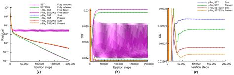 The Application Of The γ Reθt Transition Model Using Sustaining Turbulence