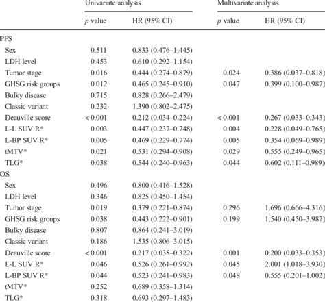 univariate and multivariate analyses for pfs and os download