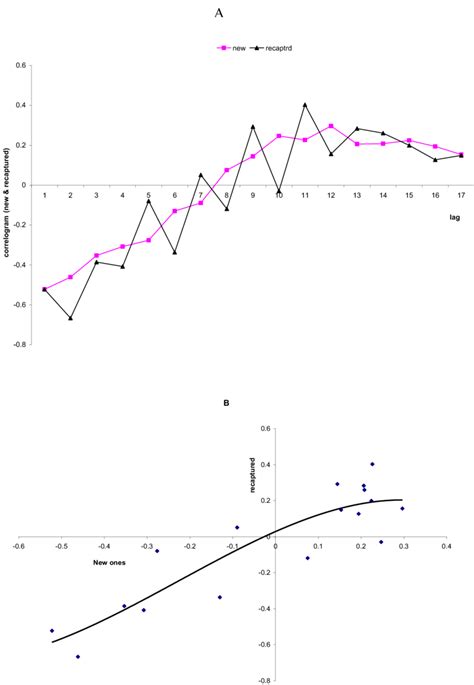 A Correlogram Of The Captureerecapture And B The Cross Correlogram