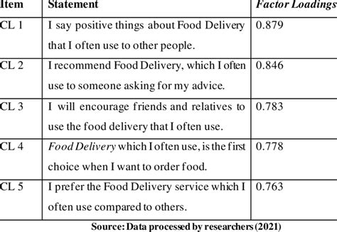 Exploratory Factor Analysis Customer Loyalty Download Scientific