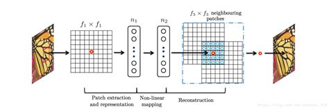 论文阅读笔记（五十六）：image Super Resolution Using Deep Convolutional Networkssr
