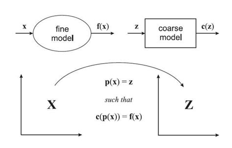 Space Mapping Principle Download Scientific Diagram