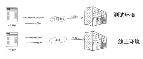 理想的web测试环境 知乎