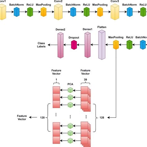 Performance Of The Dnn Model During Training For Feature Extraction Download Scientific Diagram