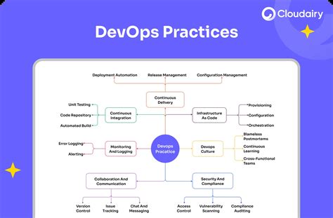Smart Document Processing Architecture On Cloudairy