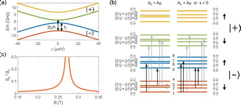 Figure 3 From Spin Photon Coupling For Atomic Qubit Devices In Silicon