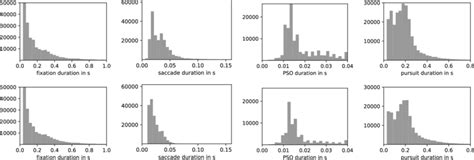 Comparison Of Eye Movement Event Duration Distributions For The Download Scientific Diagram
