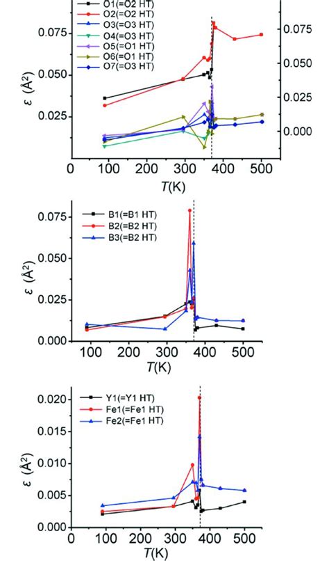 IUCr Crystal Structure Phase Transition And Structural Deformations In Iron Borate Y Bi