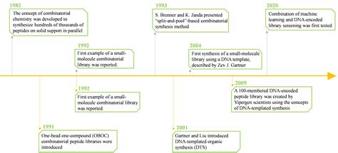 How Dna Encoded Libraries Expedite Drug Discovery The Healthcare Guys