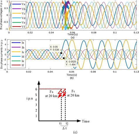 Evolving Faults At Same Location With Different Fault Inception Time