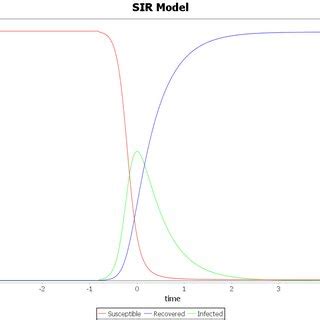 Plots Of The Integrals I X A C Parametrization With Parameters G Download Scientific