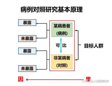 队列研究和病例对照研究傻傻分不清楚？一文解释二者的区别 知乎