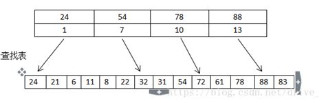 数据结构中的查找(顺序查找、折半查找、分块查找)顺序查找和折半查找比较查找次数 Csdn博客 数据结构中的查找(顺序查找、折半查找、分块查找)顺序查找和折半查找比较查找次数 Csdn博客