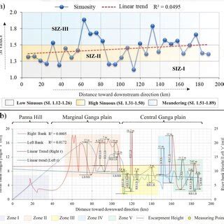 A Graph Showing Sinuosity Indexes Showing Spatial Distribution Based Download Scientific