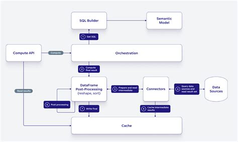 Flexconnect Build Your Own Data Source Gooddata