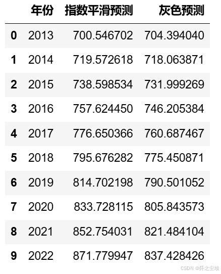 Python数据分析案例56——灰色预测、指数平滑预测人口数量，死亡率，出生率等smtsaexponentialsmoothing Csdn博客