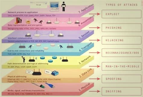 Shubham Singh Rathore On Linkedin Types Of Attacks In Osi Layer