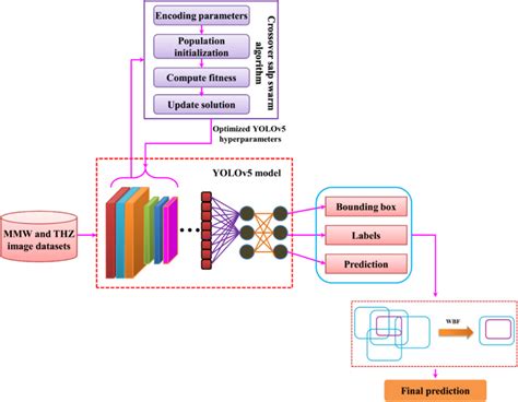 Proposed Hidden Object Detection Methodology Download Scientific Diagram