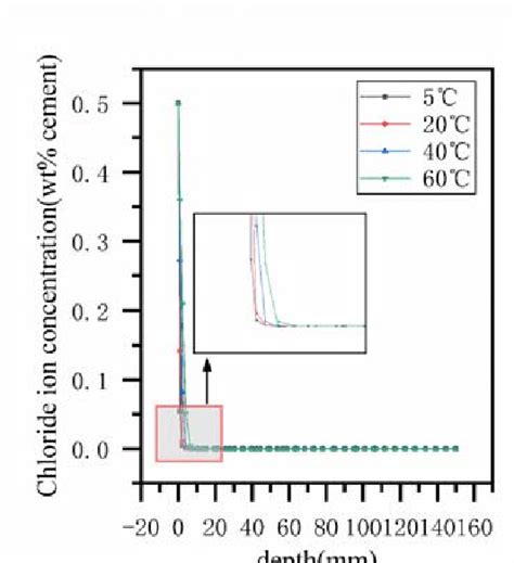 Effect Of Non Isothermal Flow Heat Transfer On Chloride Ion