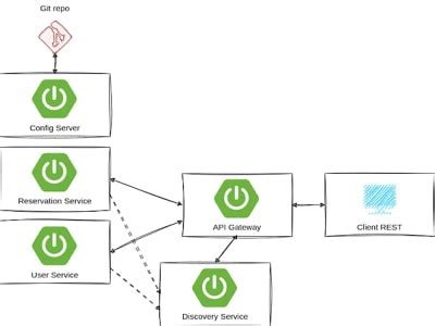 Microservices Using Java And Spring Boot Upwork