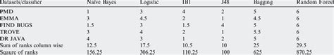 Classifiers With Ranks In Different Datasets Download Table