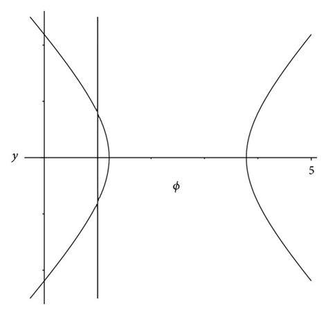 The Level Curves Defined By H ϕ Y H Download Scientific Diagram
