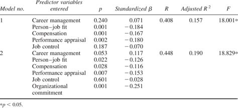 Summary Of Hierarchical Multiple Regression Analysis Of Turnover Download Scientific Diagram