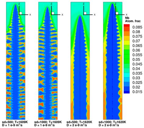 Phase Field Simulations Of Microstructure Evolution In In718 Using A Surrogate Nifenb Alloy