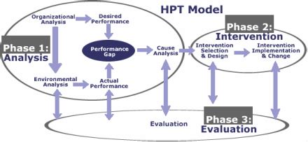 Unleashing Human Potential The Power Of The Human Performance Technology HPT Model Mind Of HR